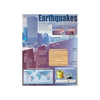 Earthquakes Chart
