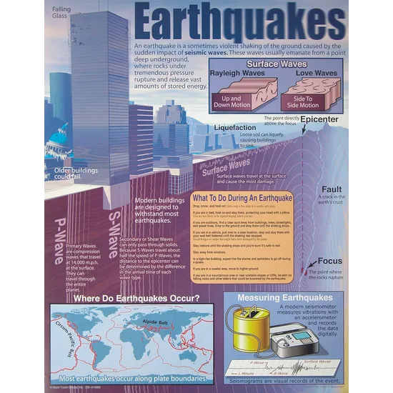 Earthquakes Chart